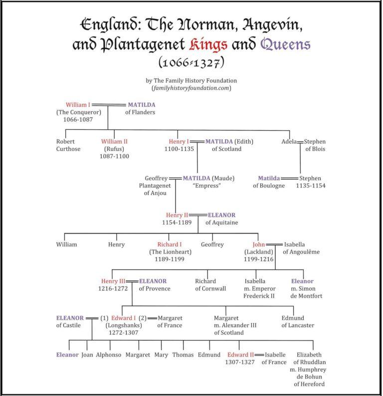 9 Powerful Norman Matildas and Plantagenet Eleanors Explained!