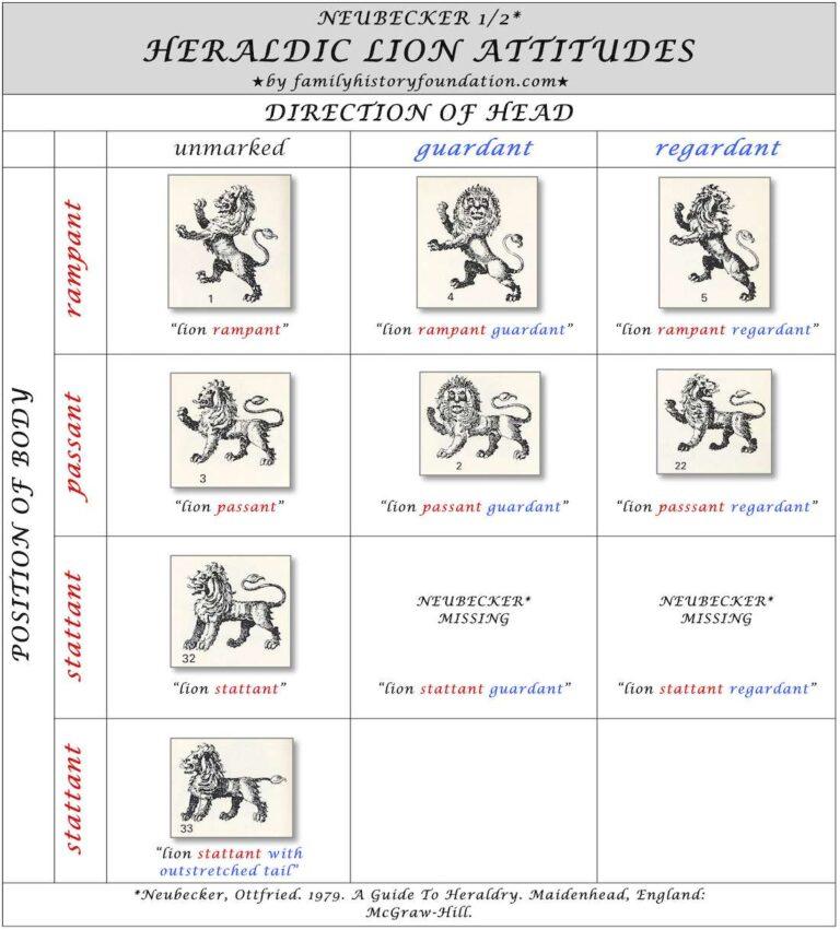 75 Heraldic Lion Positions Explained (Rampant, Passant, Statant & More)